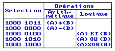 Architecture matérielle des systèmes numériques.